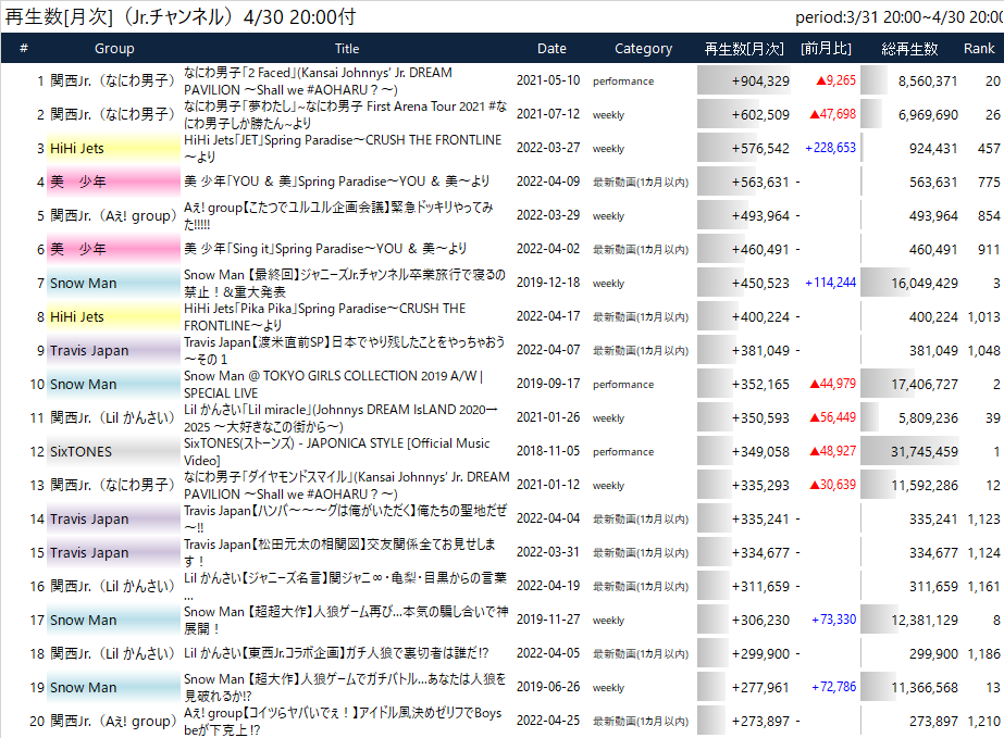 ジャニーズJr データまとめ+ on Twitter: "Jr.チャンネル Youtube 4月の総再生数トップ20 #ジャニーズJrチャンネル再生回数 #Aぇgroup #Lilかんさい ...
