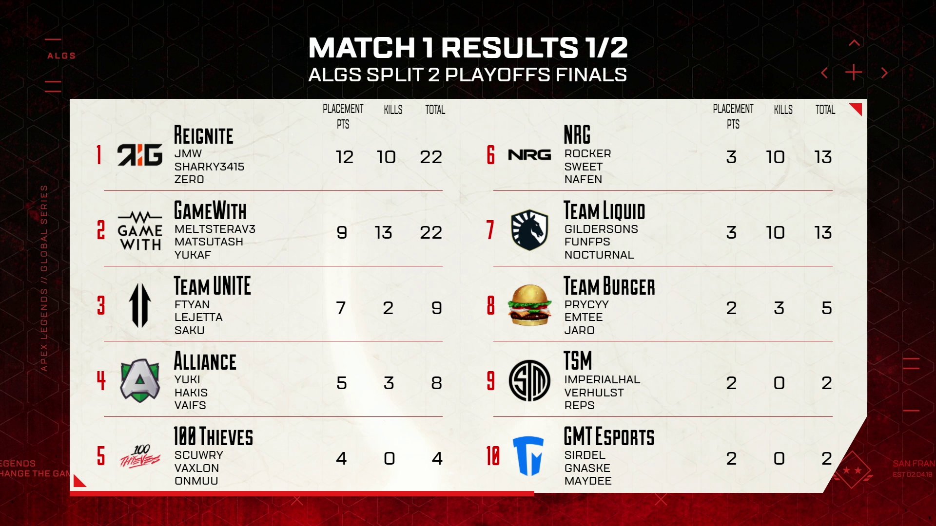 Apex Legends Esports on Twitter: "Match 1 Results | Split 2 Playoffs Day 3 - Finals 🔸https://t ...