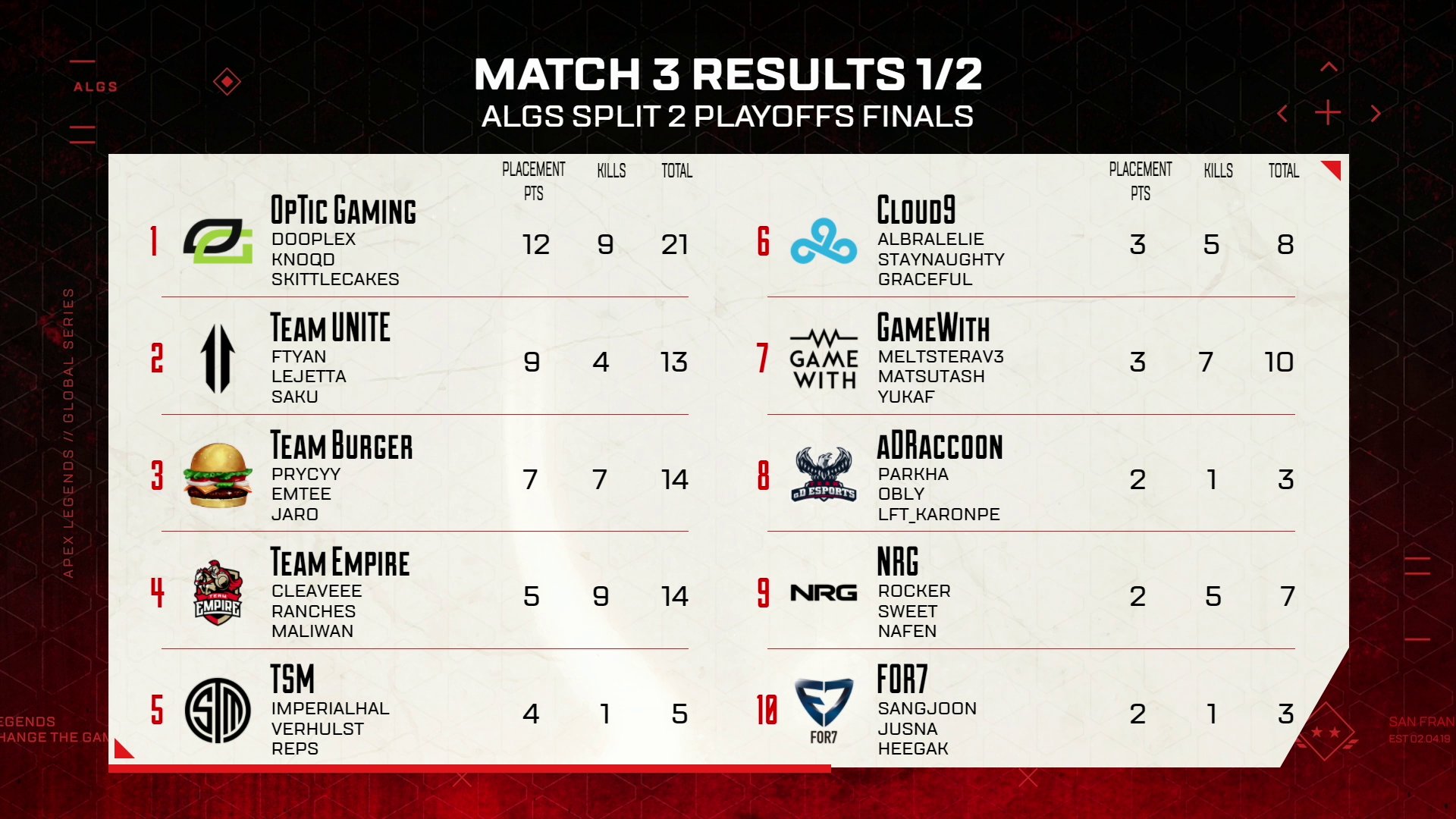 Apex Legends Esports on Twitter: "Match 3 Results | Split 2 Playoffs Day 3 - Finals 🔸https://t ...