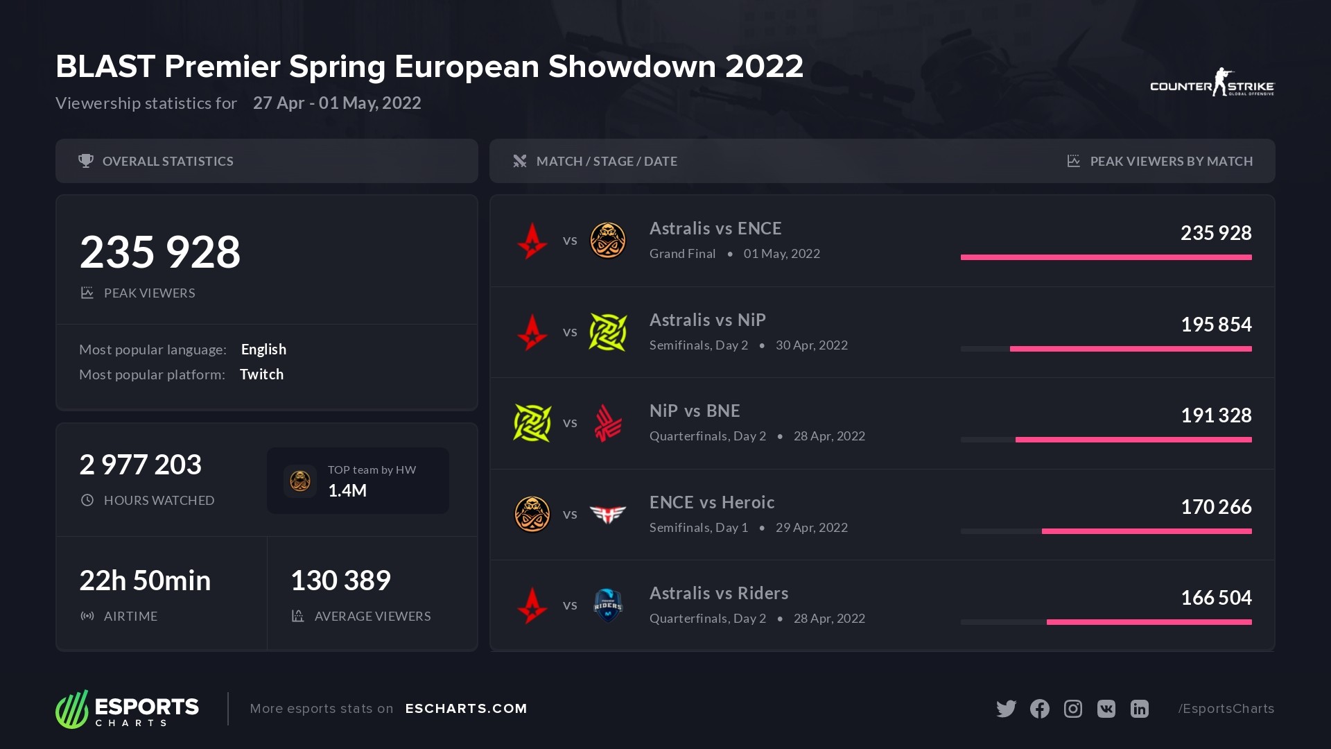 Esports Charts 🇺🇦 on Twitter: "235K Peak Viewers on BLAST Premier Spring European Showdown 2022 ...