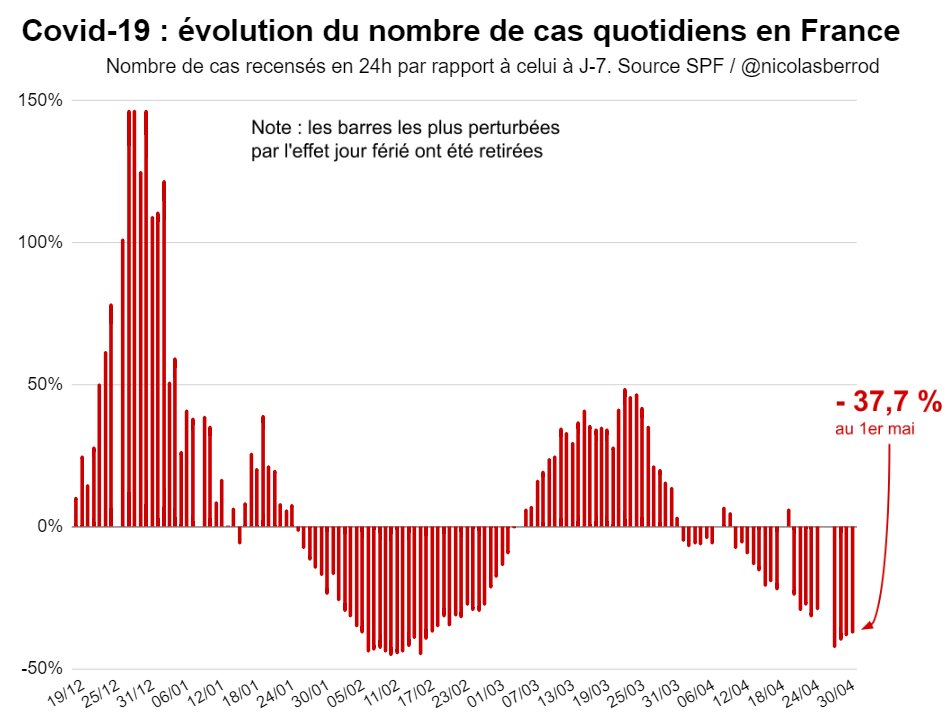 Nicolas Berrod on Twitter: "-37,7 % par rapport à J-7 ce soir, donc : le nombre de cas ...