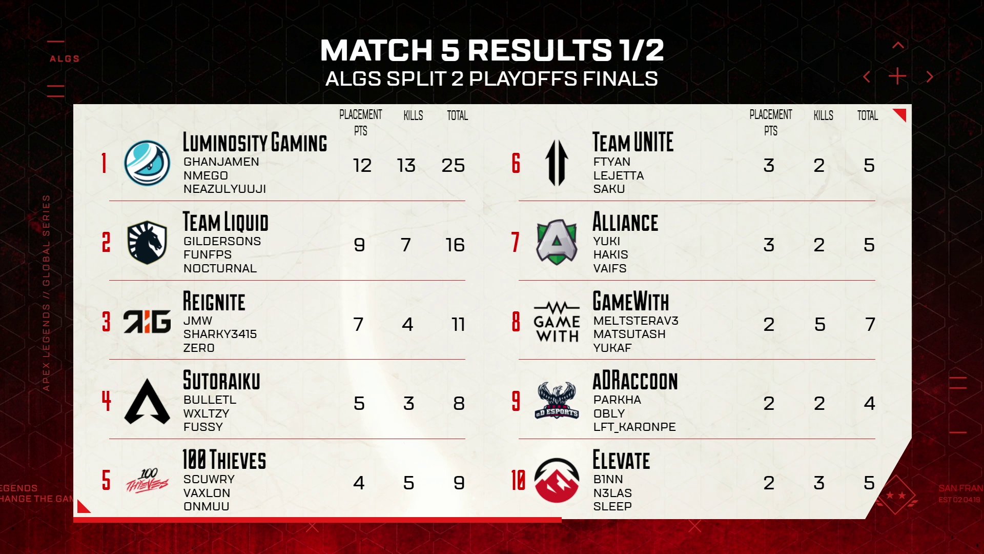 Apex Legends Esports on Twitter: "Match 5 Results | Split 2 Playoffs Day 3 - Finals 🔸https://t ...
