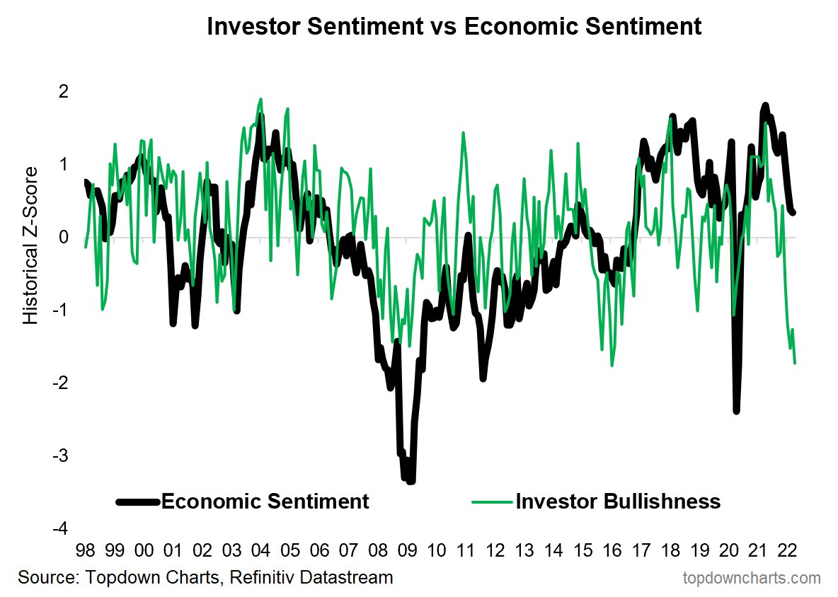 Topdown Charts On Twitter Investor Sentiment Vs Economic Sentiment topdown-charts-on-twitter-investor-sentiment-vs-economic-sentiment