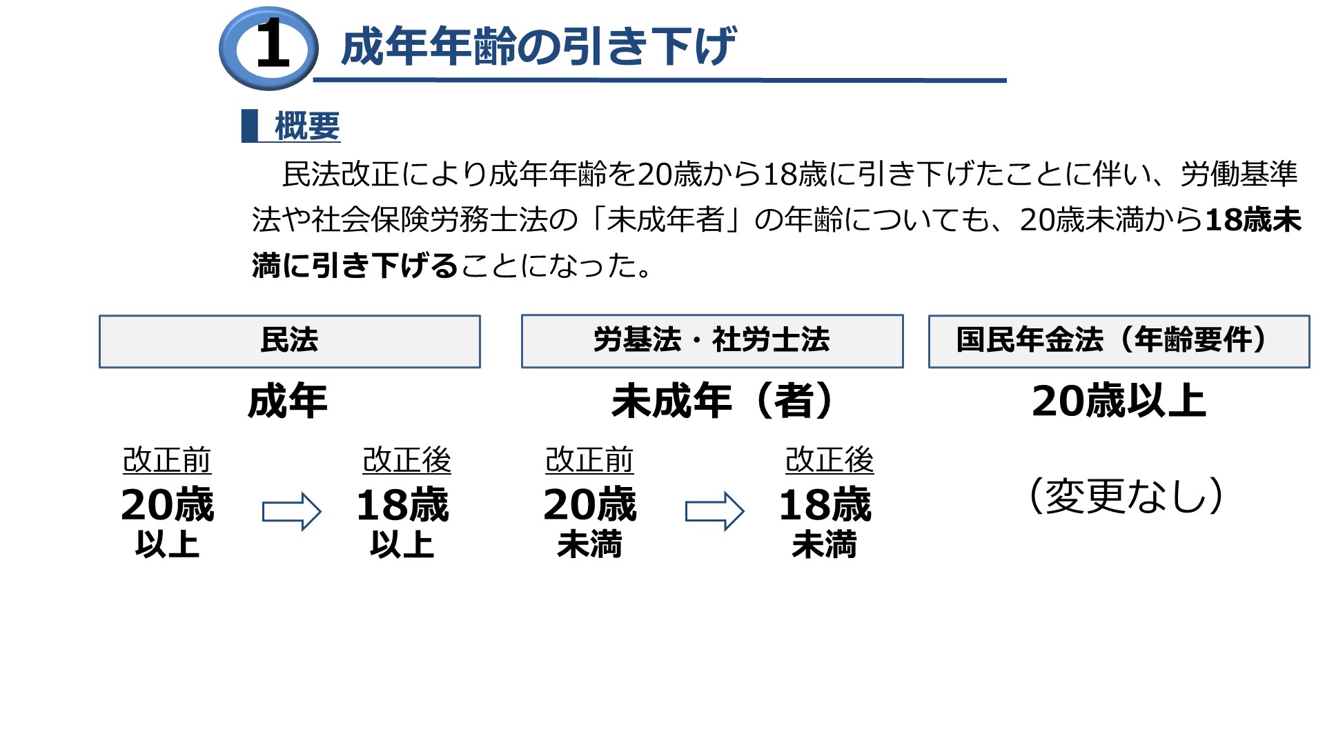 時間の達人 社労士試験 金沢博憲 社労士24 資格の大原 On Twitter 法改正24 ～成年年齢の引き下げに伴う改正～ 民法改正に
