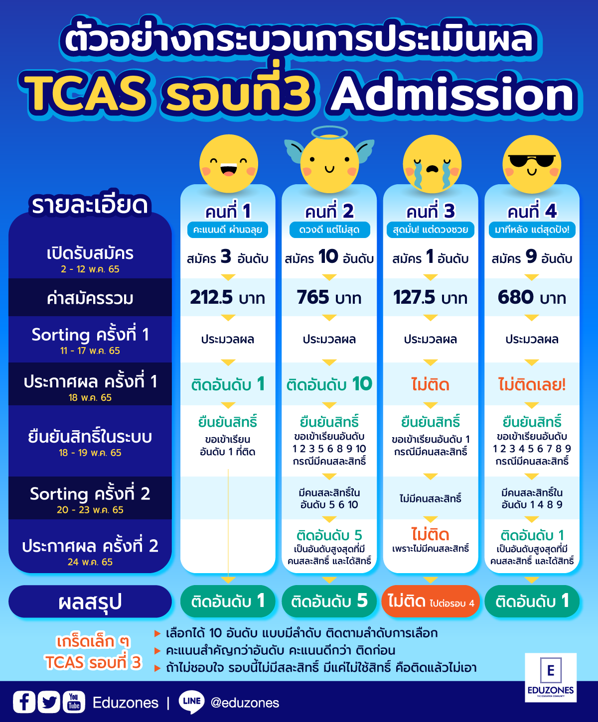 eduzones on Twitter: "#dek65 มาเคลียร์ความเข้าใจให้ชัดเรื่อง การประมวลผล 2 รอบและการยืนยันสิทธิ์ ...