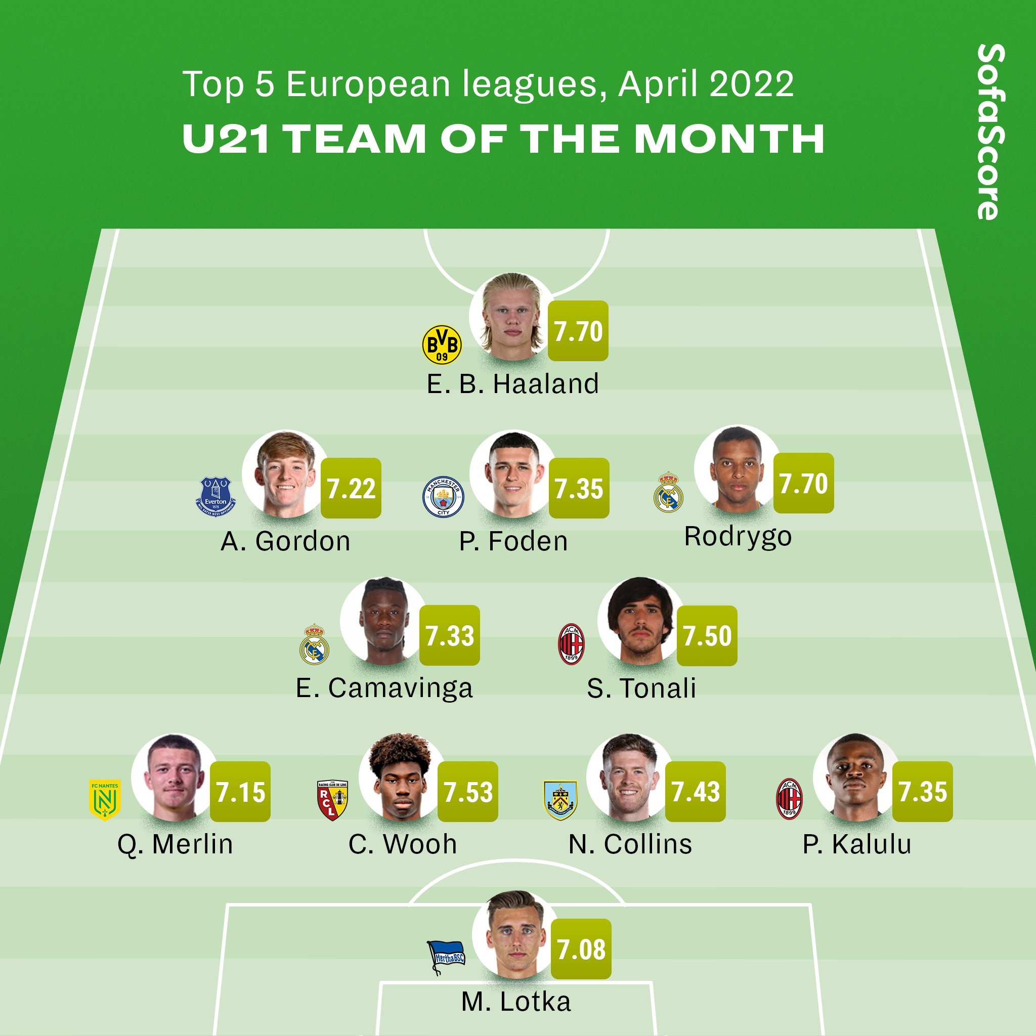Sofascore on Twitter: "💎 | U21 Team of the Month These were our highest-rated young players in ...