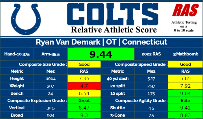Kent Lee Platte on Twitter: "Ryan Van Demark is a OT prospect in the 2022 draft class. He scored ...