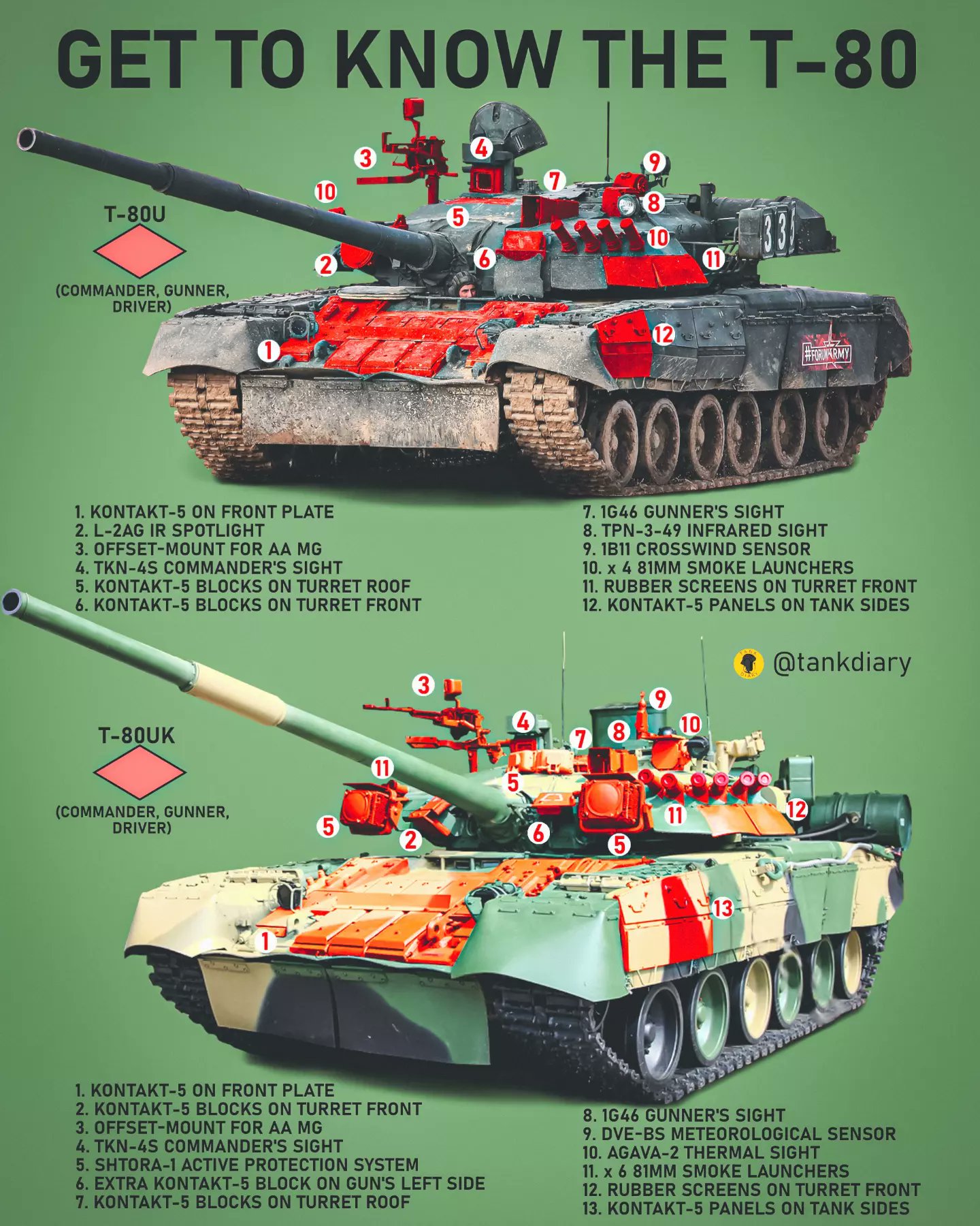 TankDiary On X: Reference Guide For T-80 Variants Seen In, 48% OFF