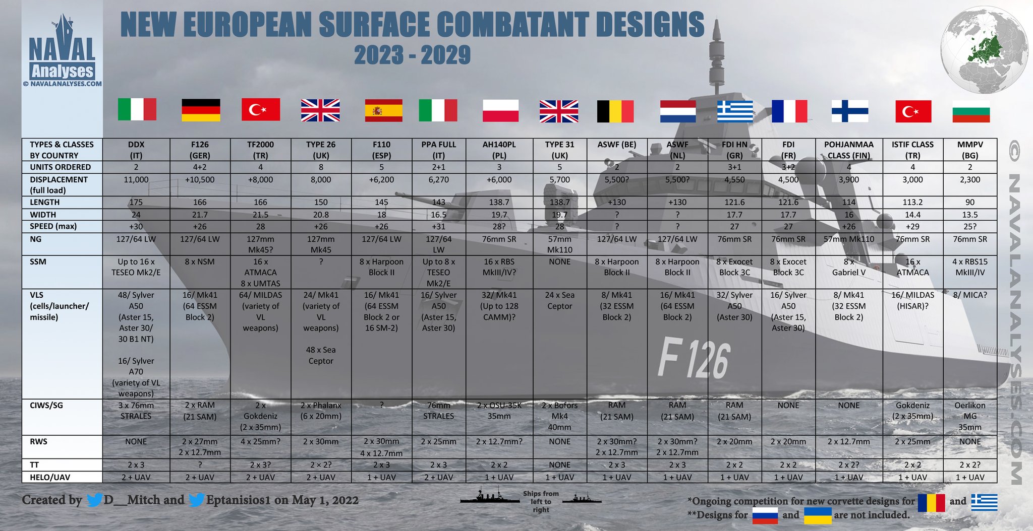 Naval Analyses on Twitter: "UPDATED! Characteristics & weapons of the new European surface ...