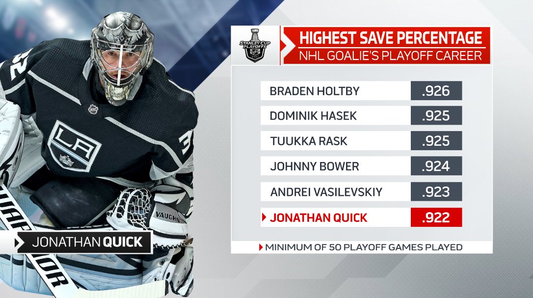 Jonathan Quick 2022 Playoffs
