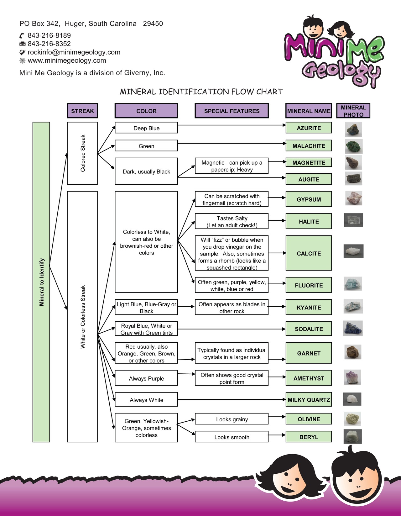 Minerals Chart Identification