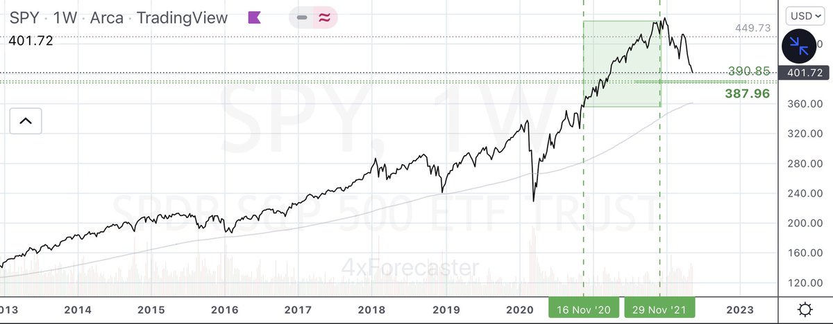 $SPY: - MONTHLY Chart • post facto support at 387.96 • eyeing tentative ...