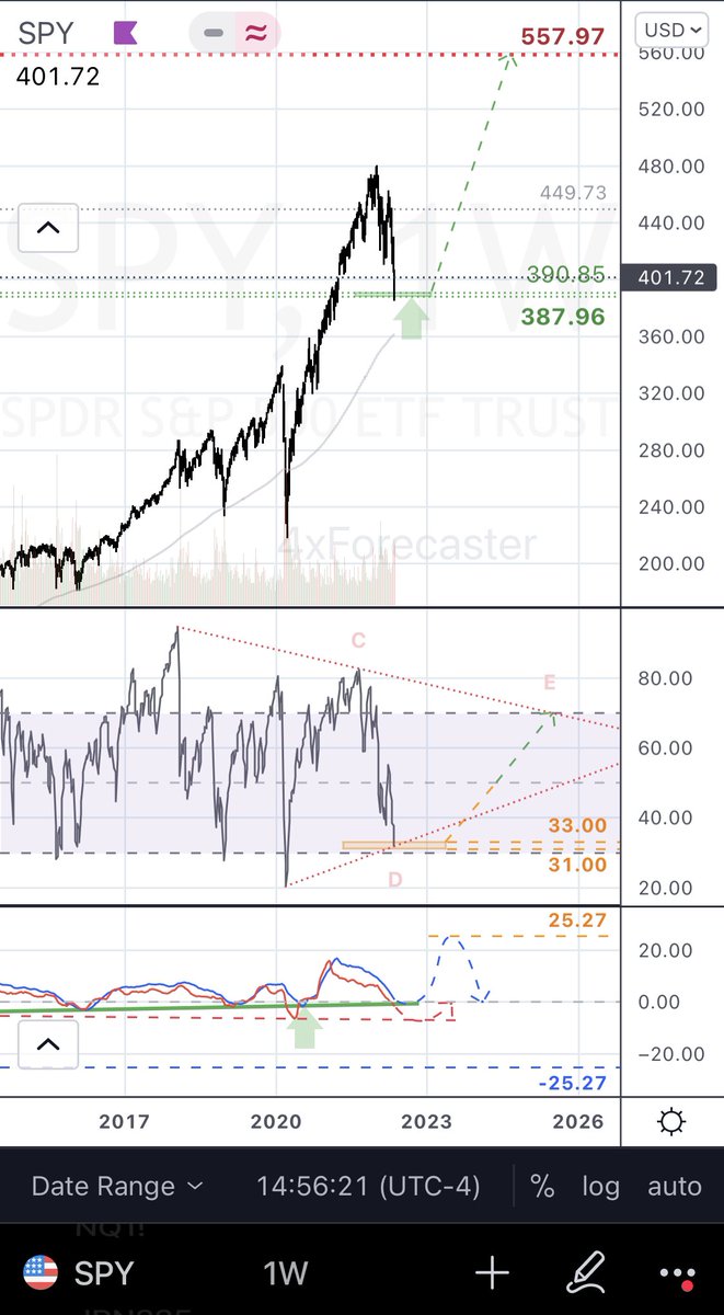 $SPY: - MONTHLY Chart • post facto support at 387.96 • eyeing tentative ...