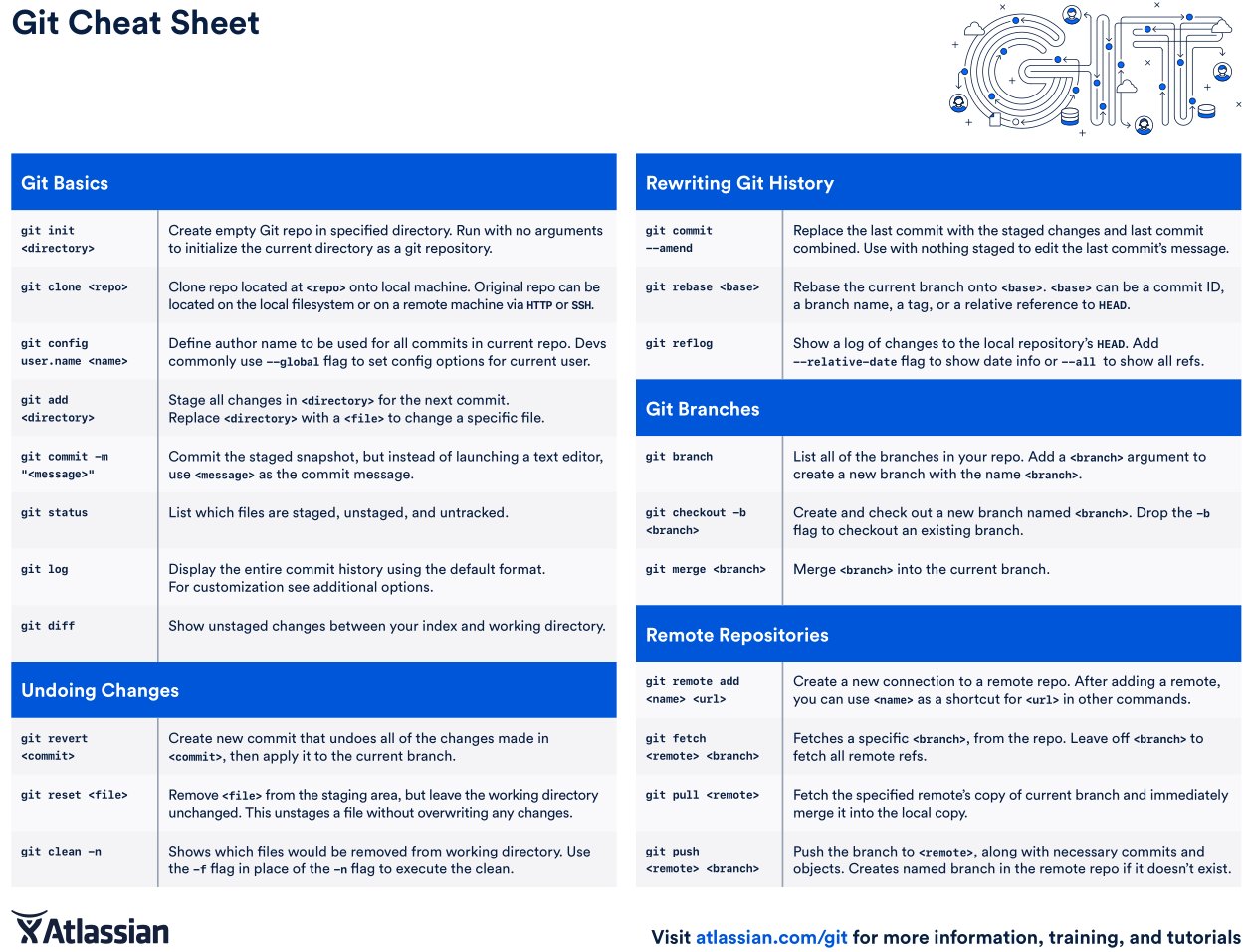 Hacking Articles on Twitter: "Git Cheat Sheet Credit https://t.co/CUE2dDM7h0 #infosec # ...
