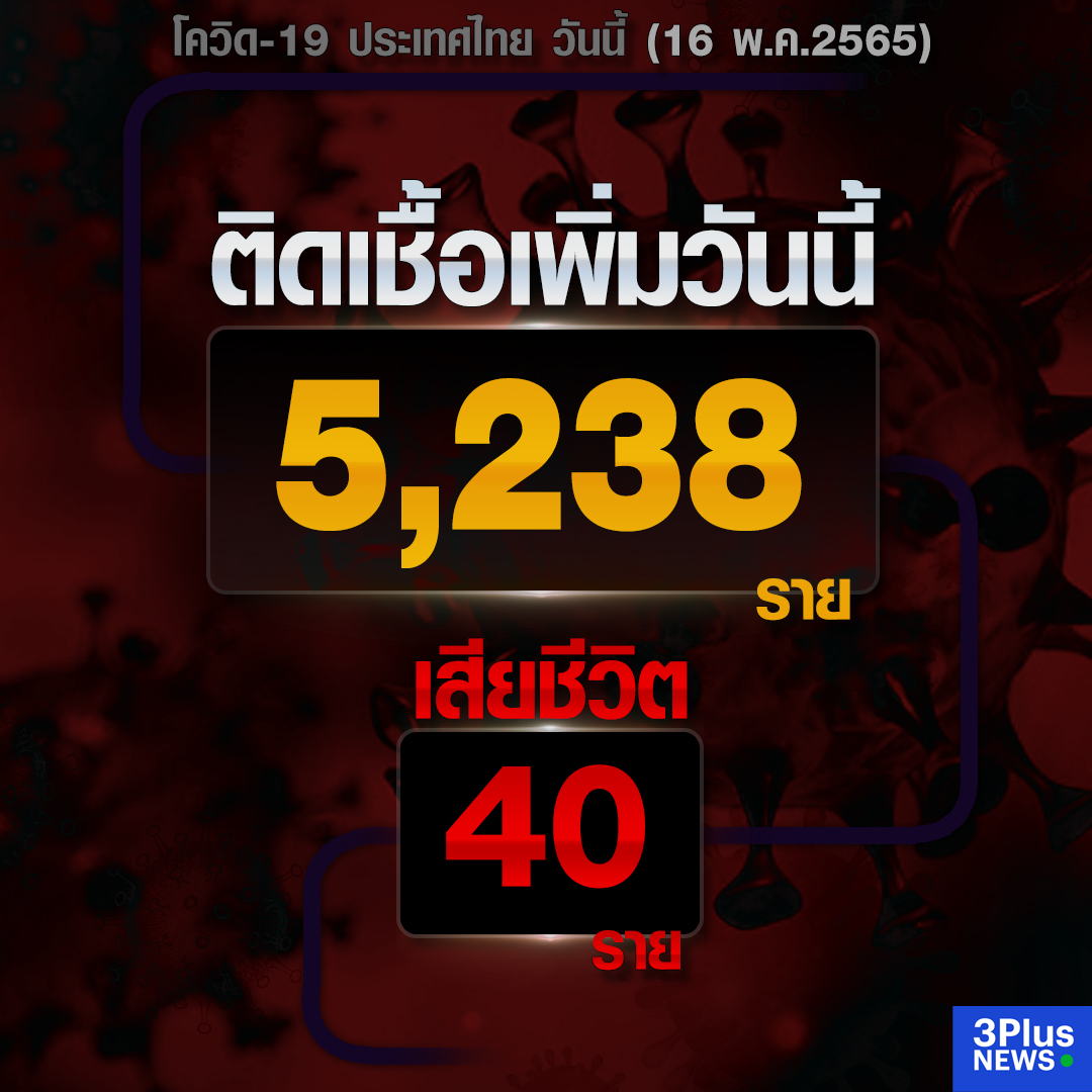 3PlusNews on Twitter: "#โควิด19 วันที่ 16 พฤษภาคม 2565 พบผู้ป่วยเพิ่ม 5,238 ราย เสียชีวิต 40 ราย ...