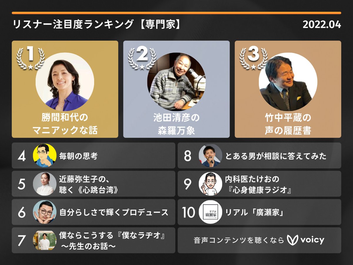 音声プラットフォーム Voicy【公式】 on Twitter: "🏆#Voicy リスナー注目度ランキング🏅 2022年4月【専門家】で注目されていたチャンネルは👇 @kazuyo_k ...