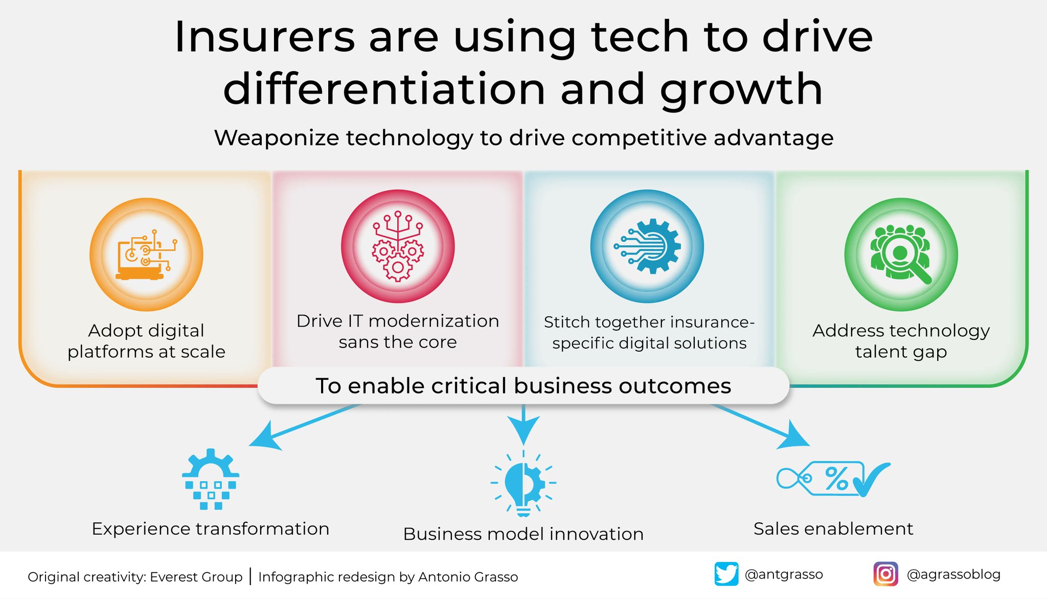 Antonio Grasso on Twitter: "Insurance companies face the need to differentiate and grow to meet ...