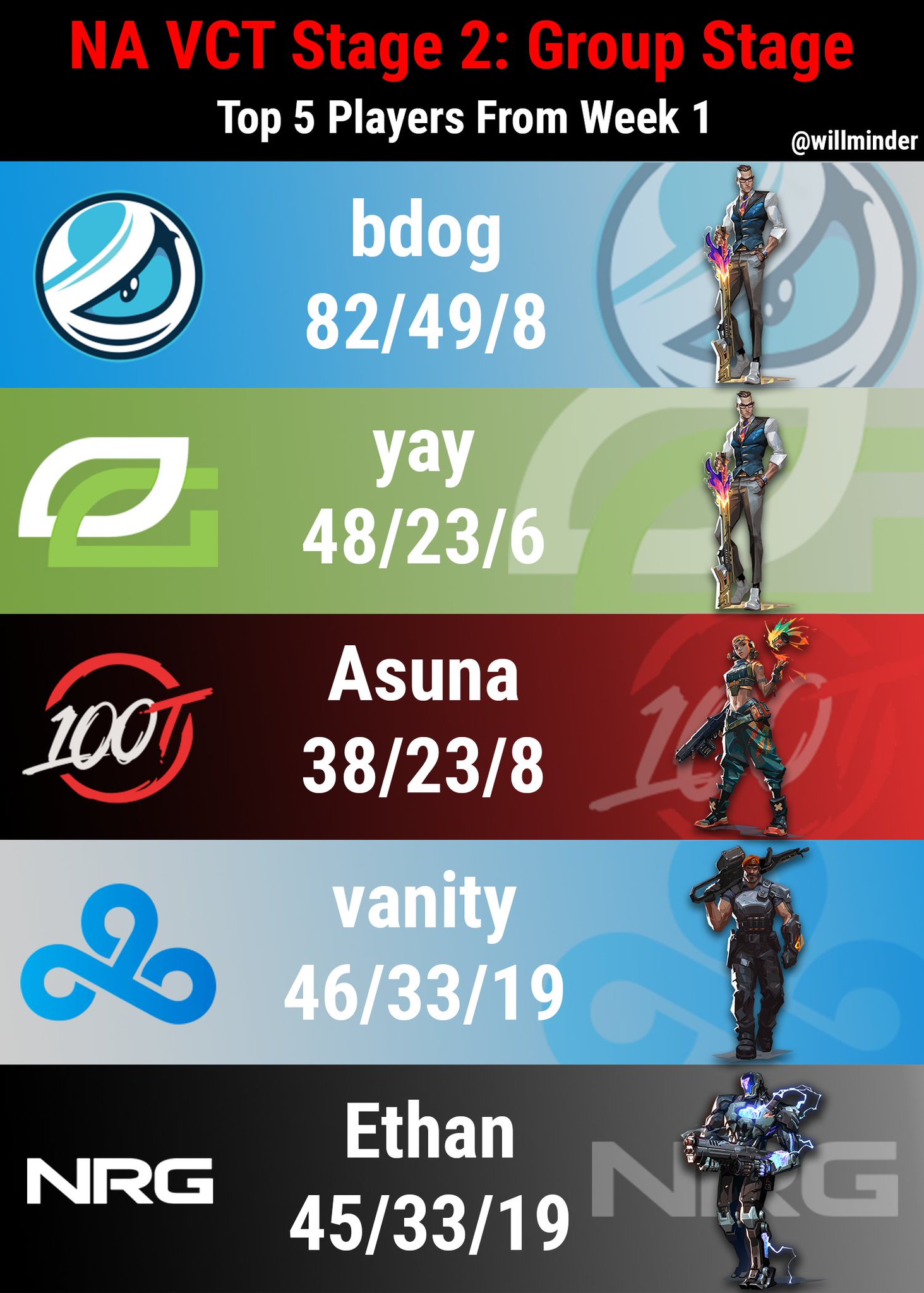 willminder on Twitter: "These were the some of the best performances from the first week of the ...