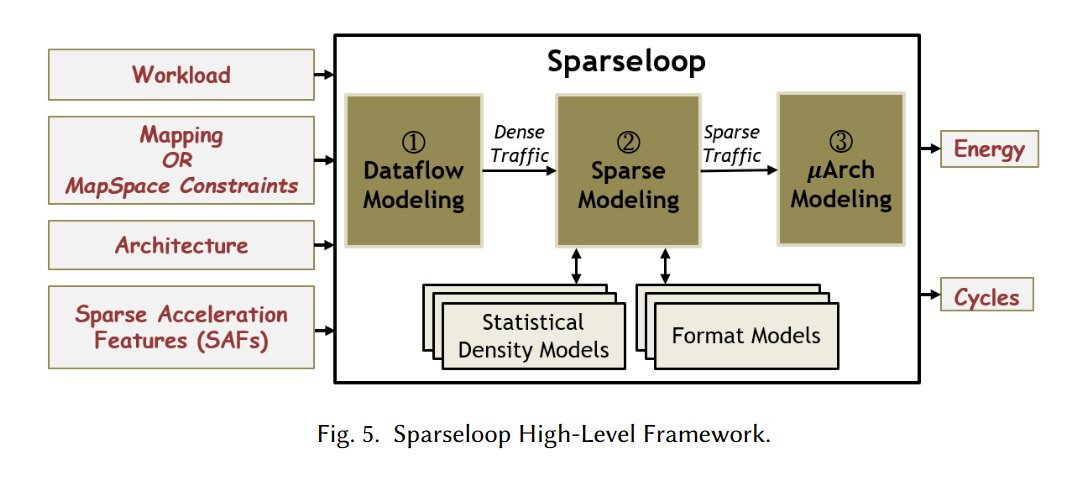 Underfox on Twitter: "In this paper is presented Sparseloop, the first fast, accurate, and ...
