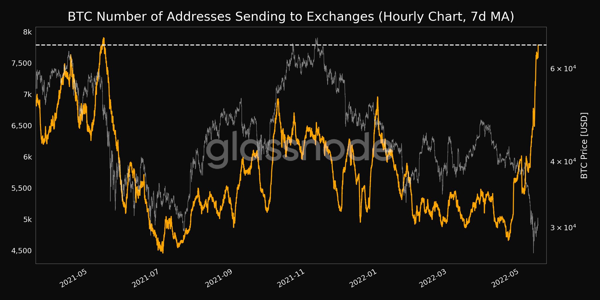 glassnode alerts on Twitter: "📈 #Bitcoin $BTC Number of Addresses Sending to Exchanges (7d MA ...