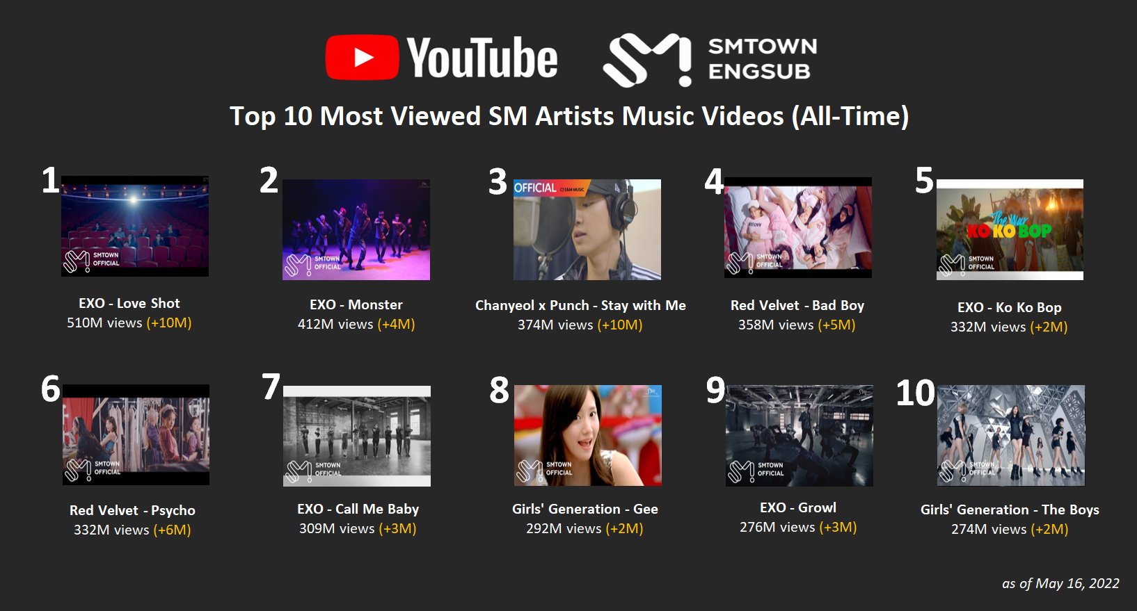 Smtownengsub On Twitter Youtube S Top 10 Most Viewed Sm Artists Music
