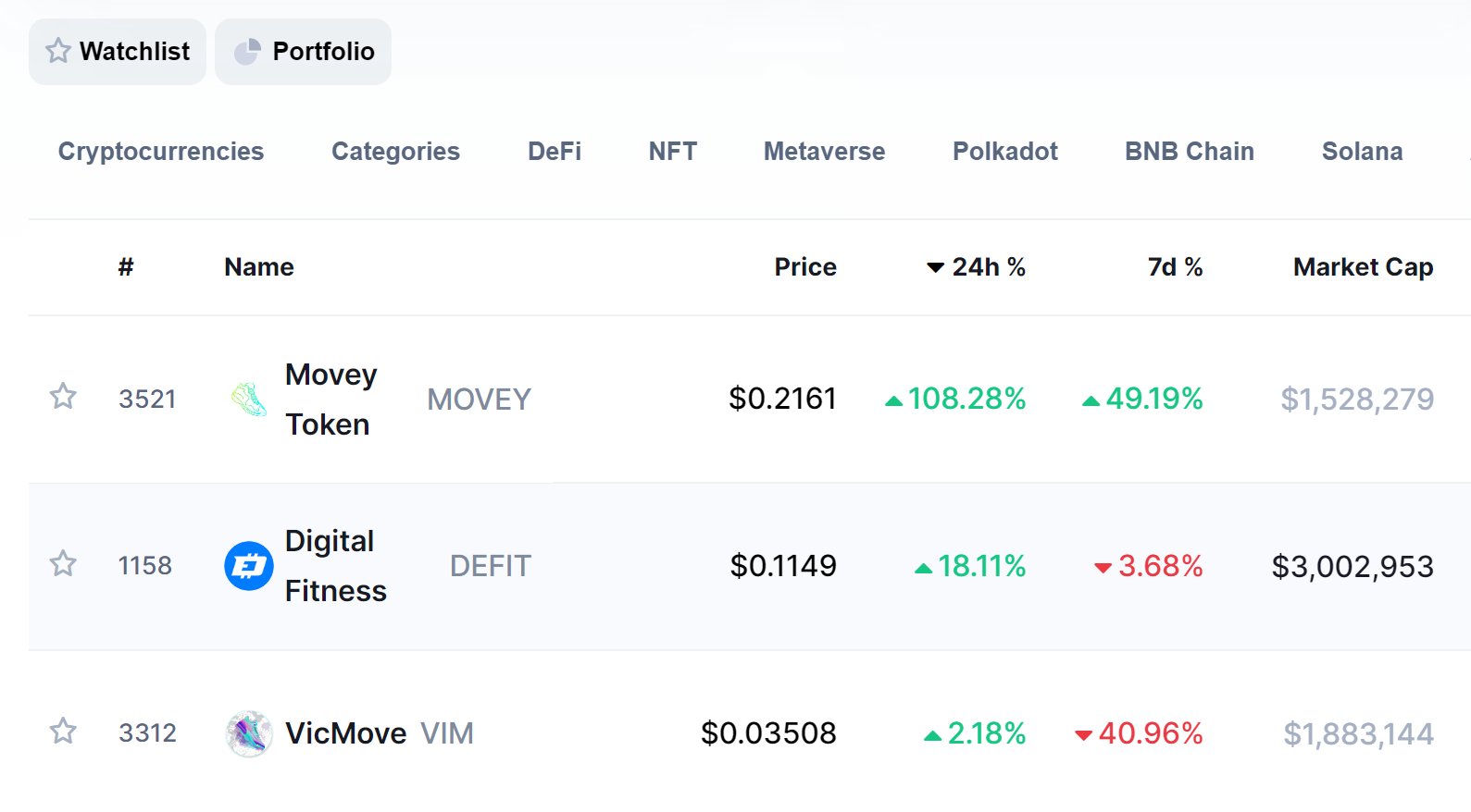 MOVEY | M2E Application on Twitter: "$MOVEY 🔥🔥 TOP 1 GAINER ON COINMARKETCAP NOW !! 👉 https://t ...