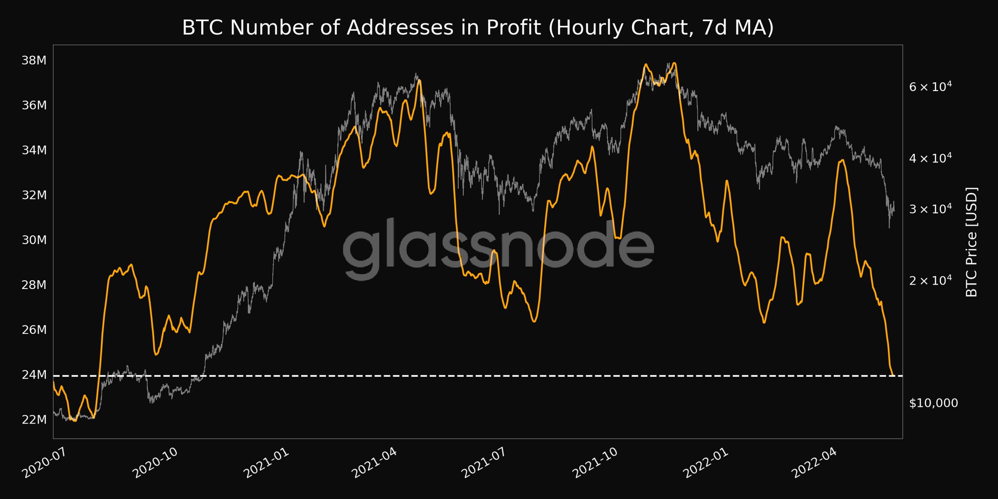 glassnode alerts on Twitter: "📉 #Bitcoin $BTC Number of Addresses in Profit (7d MA) just reached ...
