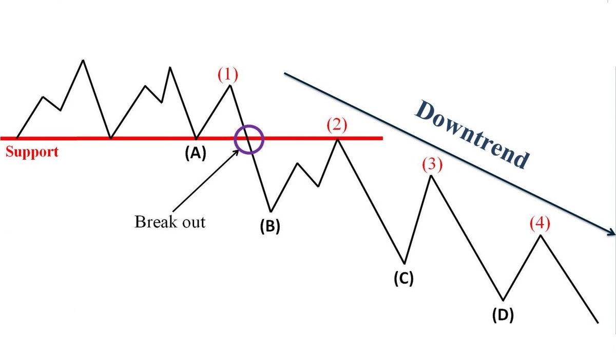 The best way to trade any market is understanding its trend direction ...
