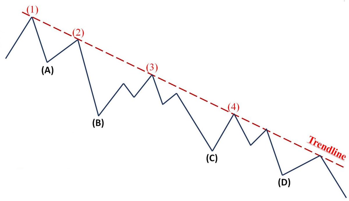 The best way to trade any market is understanding its trend direction ...