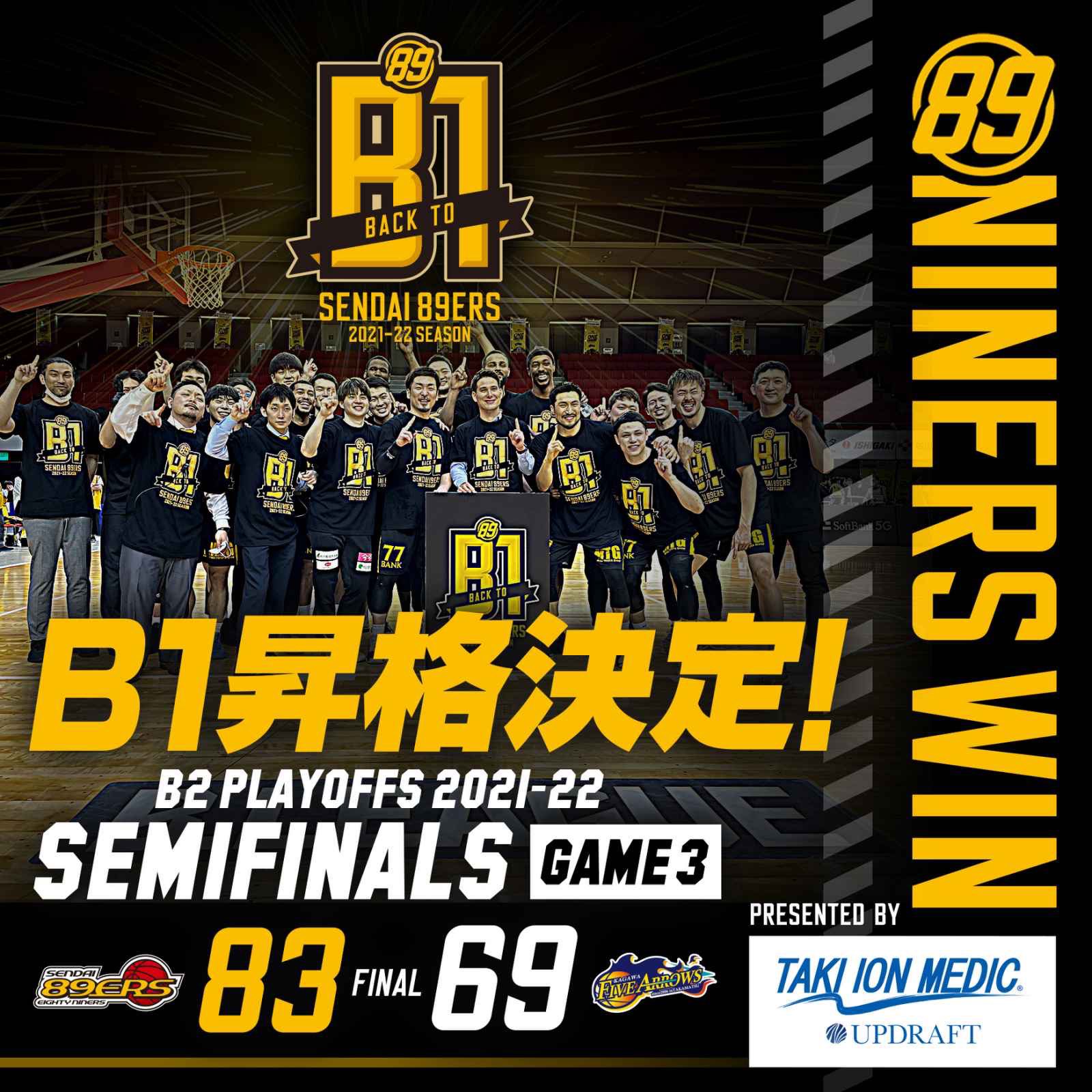 仙台89ERS on Twitter: "／ NINERS WIN🌟 B1昇格決定 \ 序盤からチーム全員でエナジーを燃やしアグレッシブにシュートを放ち続け香川を突き放して掴んだBIG WIN ...