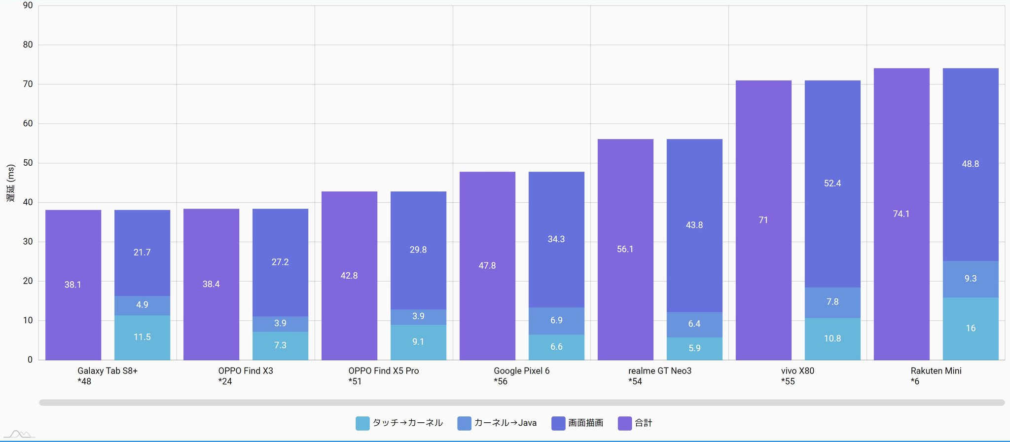 AndroPlus on Twitter: "もっとデータが欲しいけど今のところタッチレイテンシー小さいのはSnapdragon搭載端末に集中してる https://t.co ...