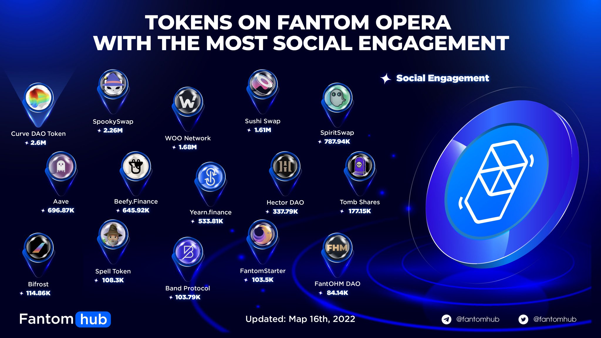 FantomHub on Twitter: "TOKENS ON FANTOM OPERA WITH THE MOST SOCIAL ENGAGEMENT Below are the ...