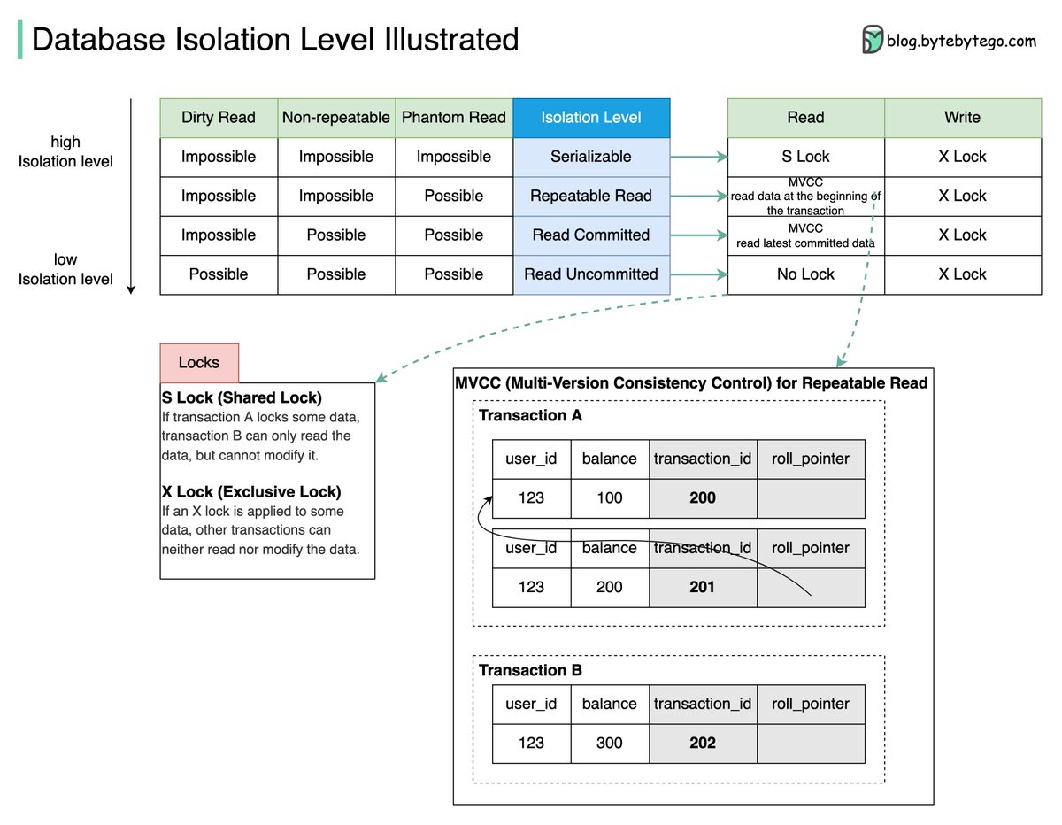 Popular interview question: What are database 𝐢𝐬𝐨𝐥𝐚𝐭𝐢𝐨𝐧 𝐥𝐞𝐯𝐞𝐥𝐬? What ...