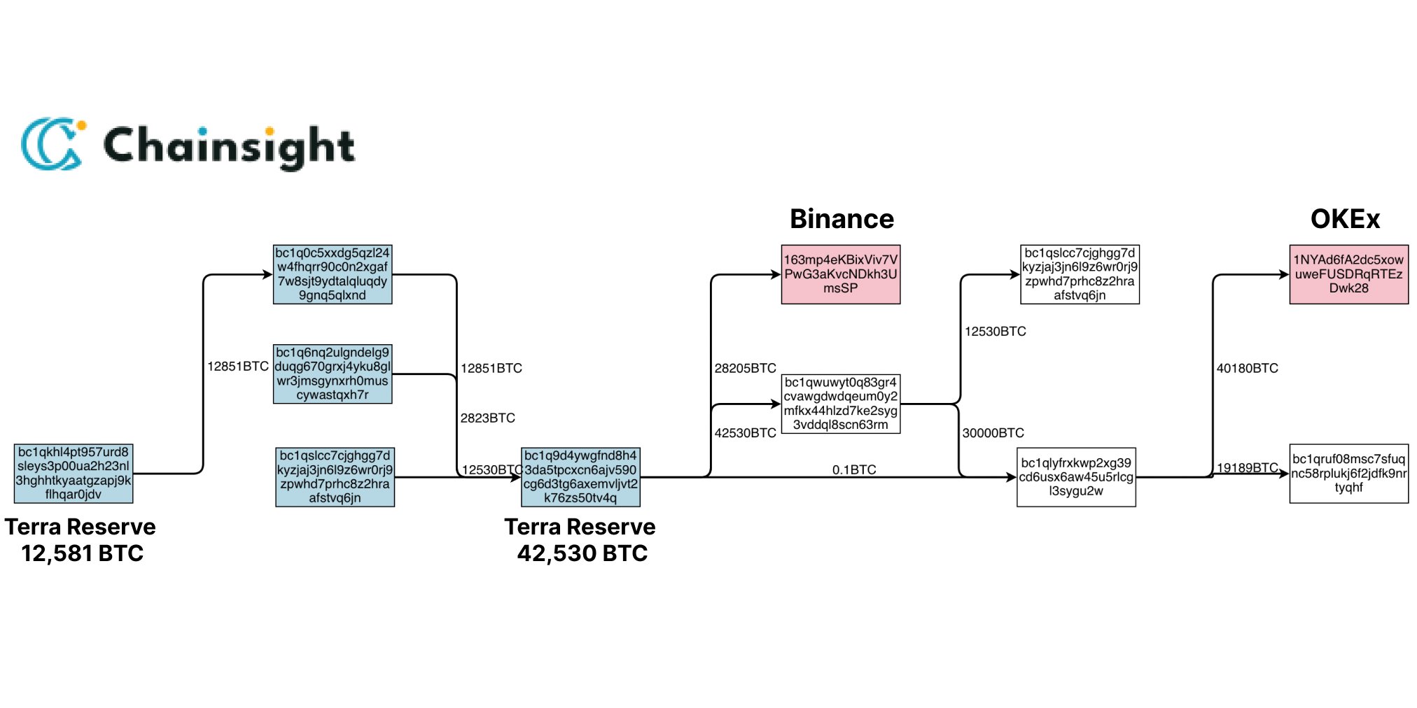 Chainsight (Prev. Unblock Analysis) on Twitter: ". @cz_binance asked, "Where is all the $3.5 ...