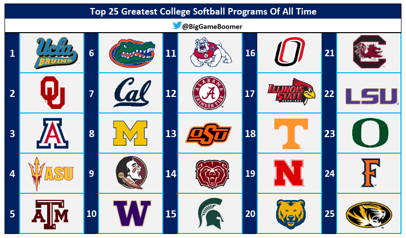 Big Game Boomer On Twitter Top 25 Greatest College Softball Programs