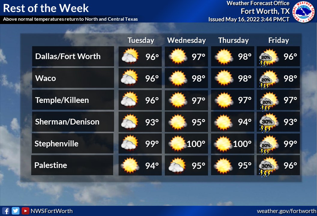 Nws Fort Worth On Twitter The Rest Of The Work Week Will Remain Hot