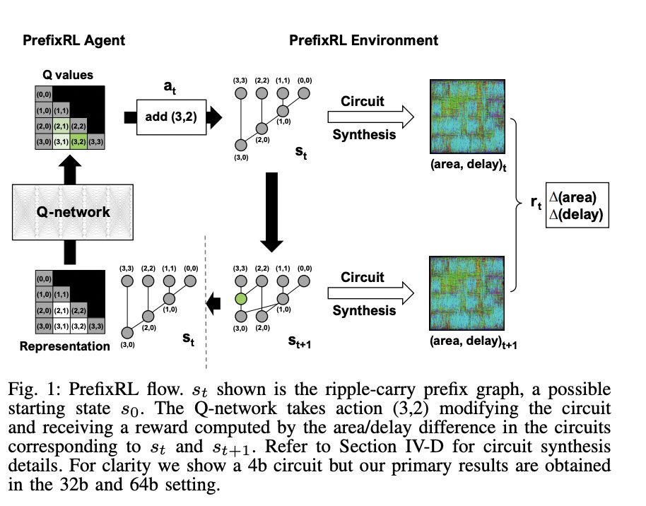 AK on Twitter: "PrefixRL: Optimization of Parallel Prefix Circuits ...