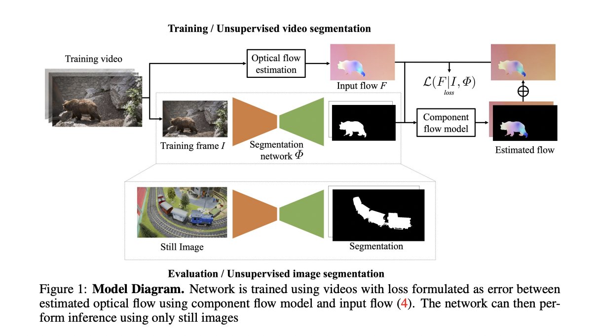 AK on Twitter: "Guess What Moves: Unsupervised Video and Image Segmentation by Anticipating ...