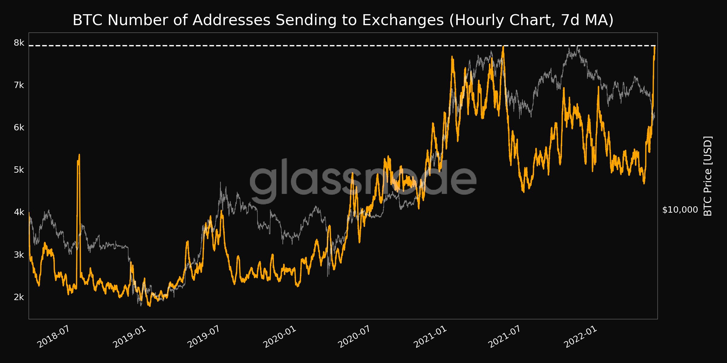 glassnode alerts on Twitter: "📈 #Bitcoin $BTC Number of Addresses Sending to Exchanges (7d MA ...