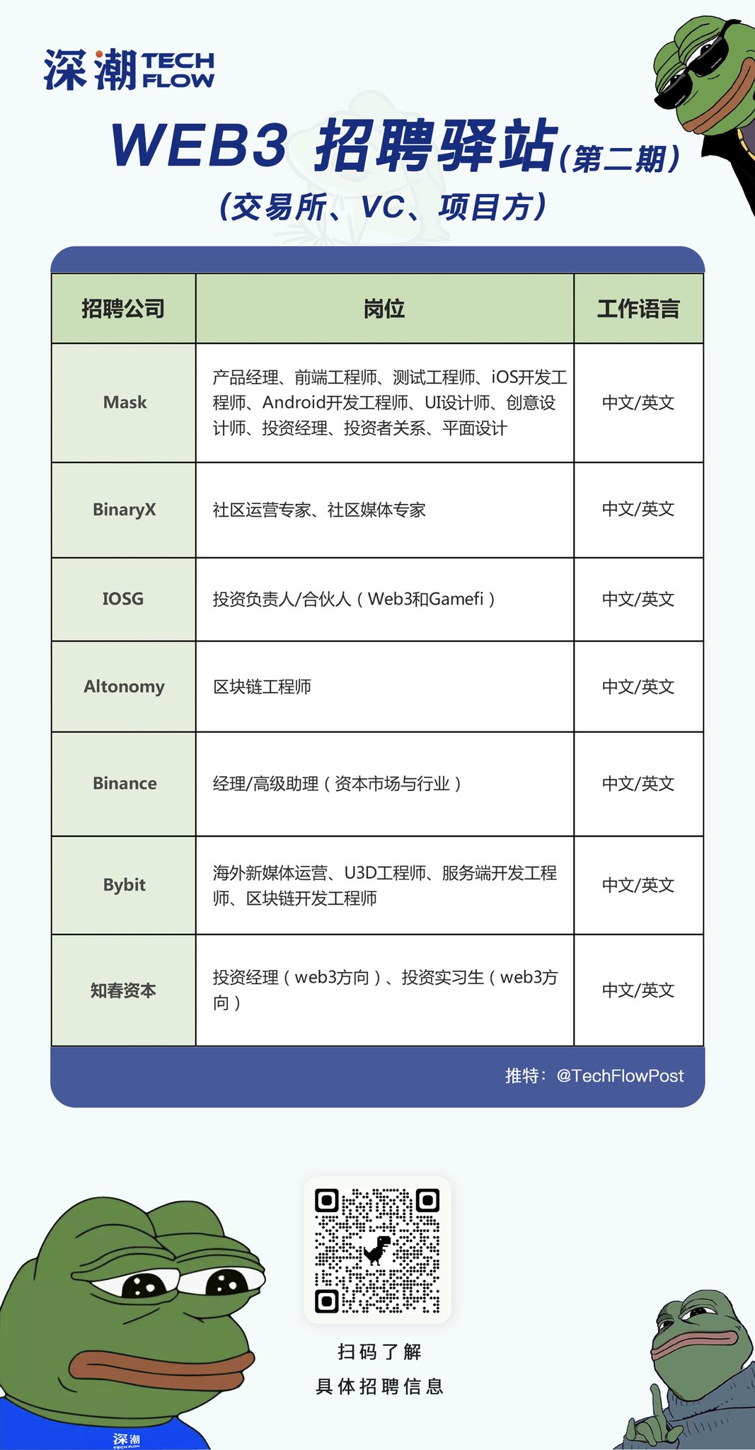 深潮TechFlow（420,69） on Twitter: "1/首先，给自己打个广告，我们会不定期发布求职招聘信息，这是最新一期，只是目前稍微有些松懈，更新频率不高，争取之后加快更新 ...