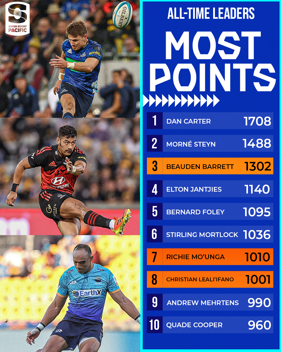 Super Rugby Pacific on Twitter: "There's been a bit of movement on this ...