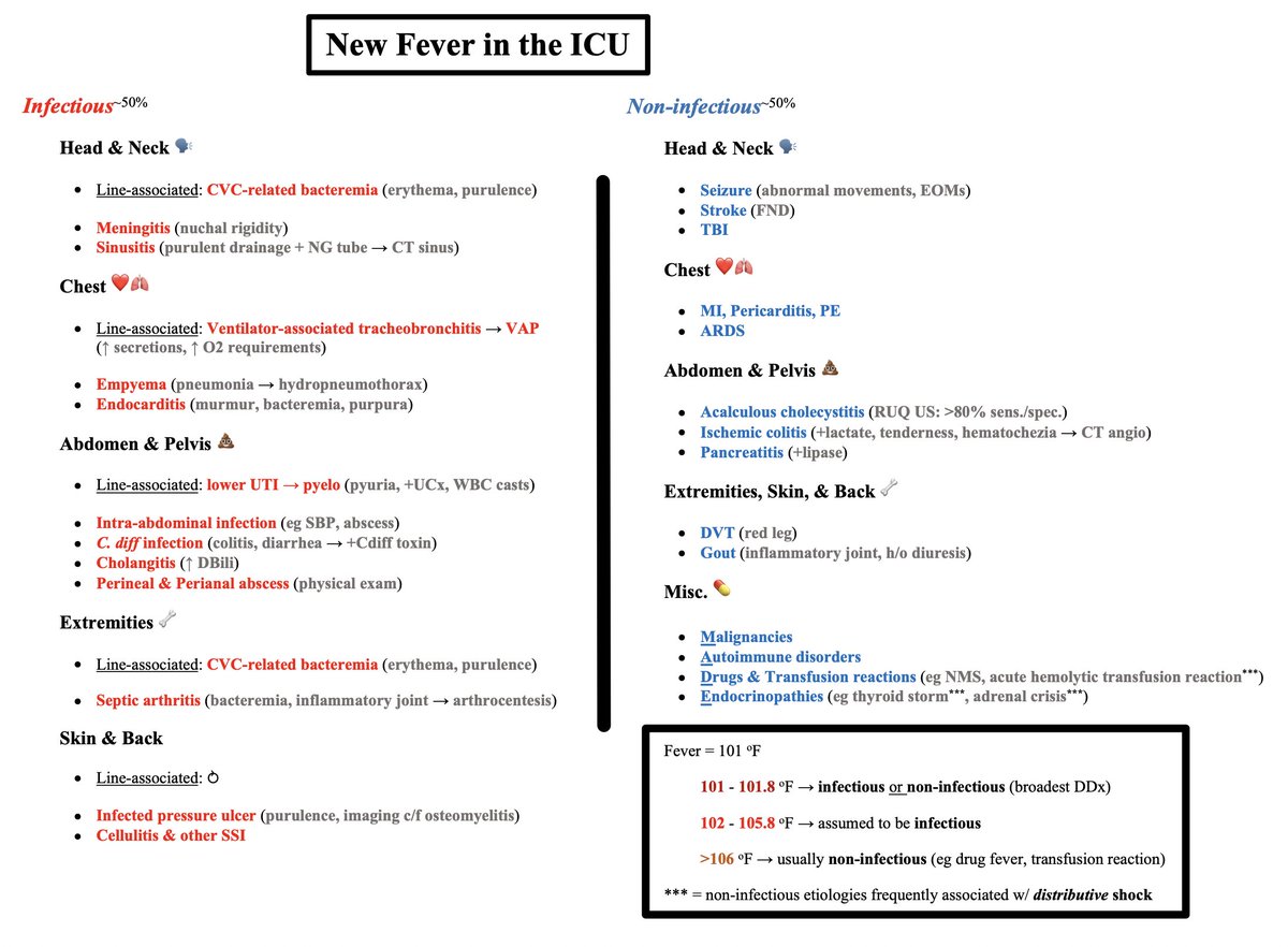 🔥 Schema for New Fever in the ICU 🔥 ~50% infectious ~50% non-infectious ...