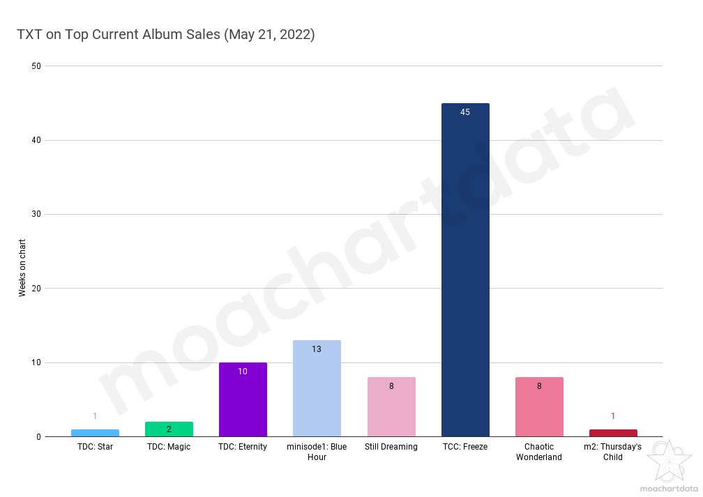 MOA Chart Data on Twitter: "“minisode 2: Thursday’s Child” debut in ‘Top Current Album Sales’ at ...