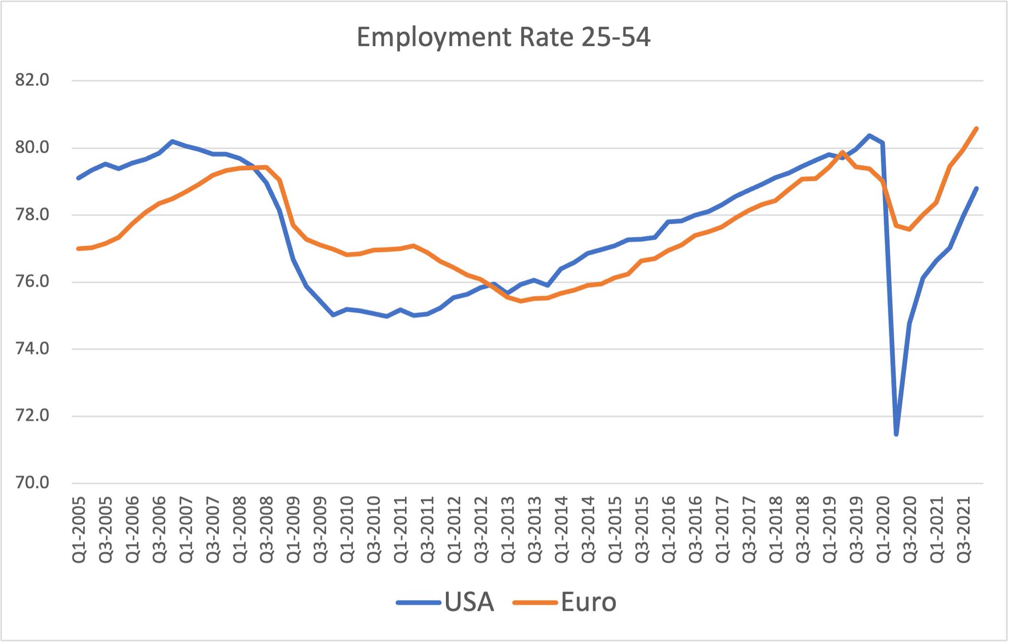 Antonio Fatas on Twitter: "Also record level for Euro workers aged 25-54. And with a stronger ...