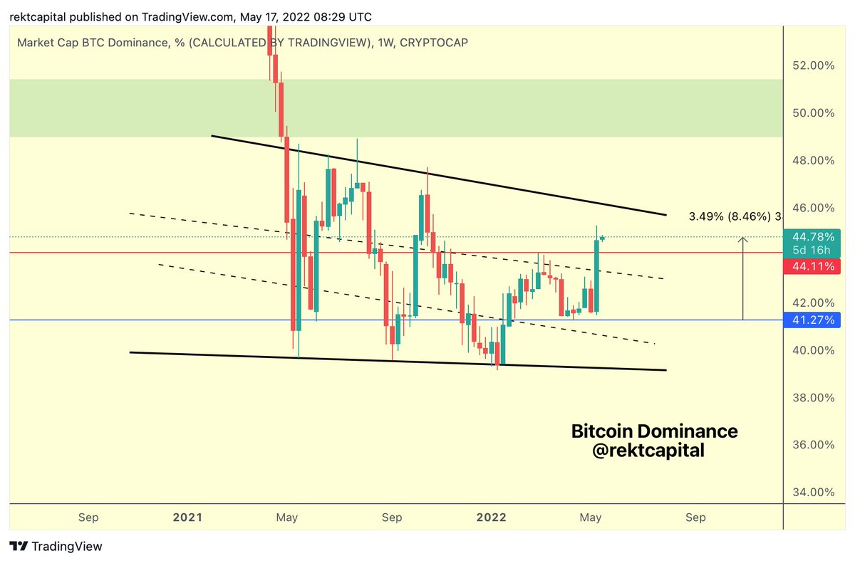 #BTC Dominance has scope to increase over the coming weeks after ...