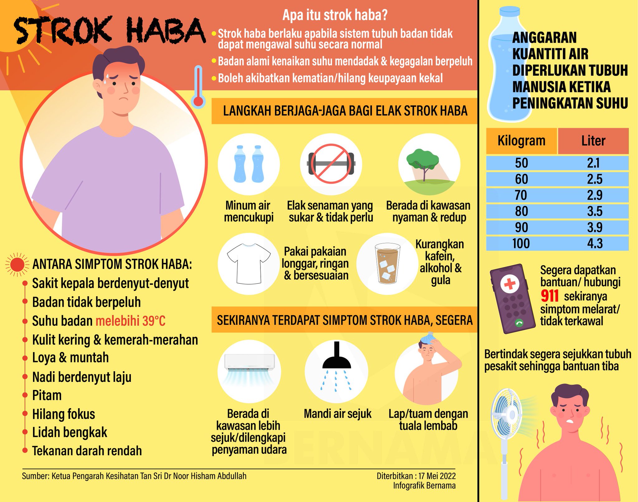 Heatstroke Infographic Poster Heat Strok Premium Vector Freepik Hot