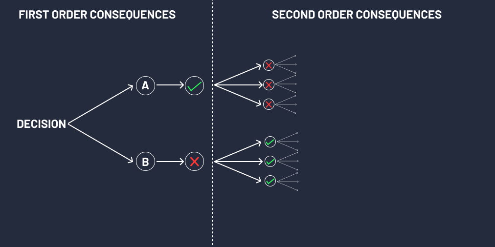5 Powerful mental models from charlie Munger that can help you make ...