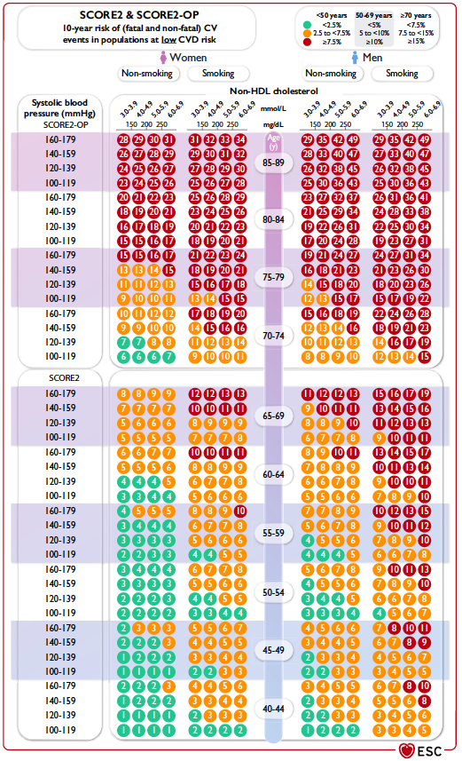 Top 🔟 TOPICS 🆕 RIESGO CARDIOVASCULAR (RCV) 🧡 📌 Nuevos scores 📌 Nuevos ...
