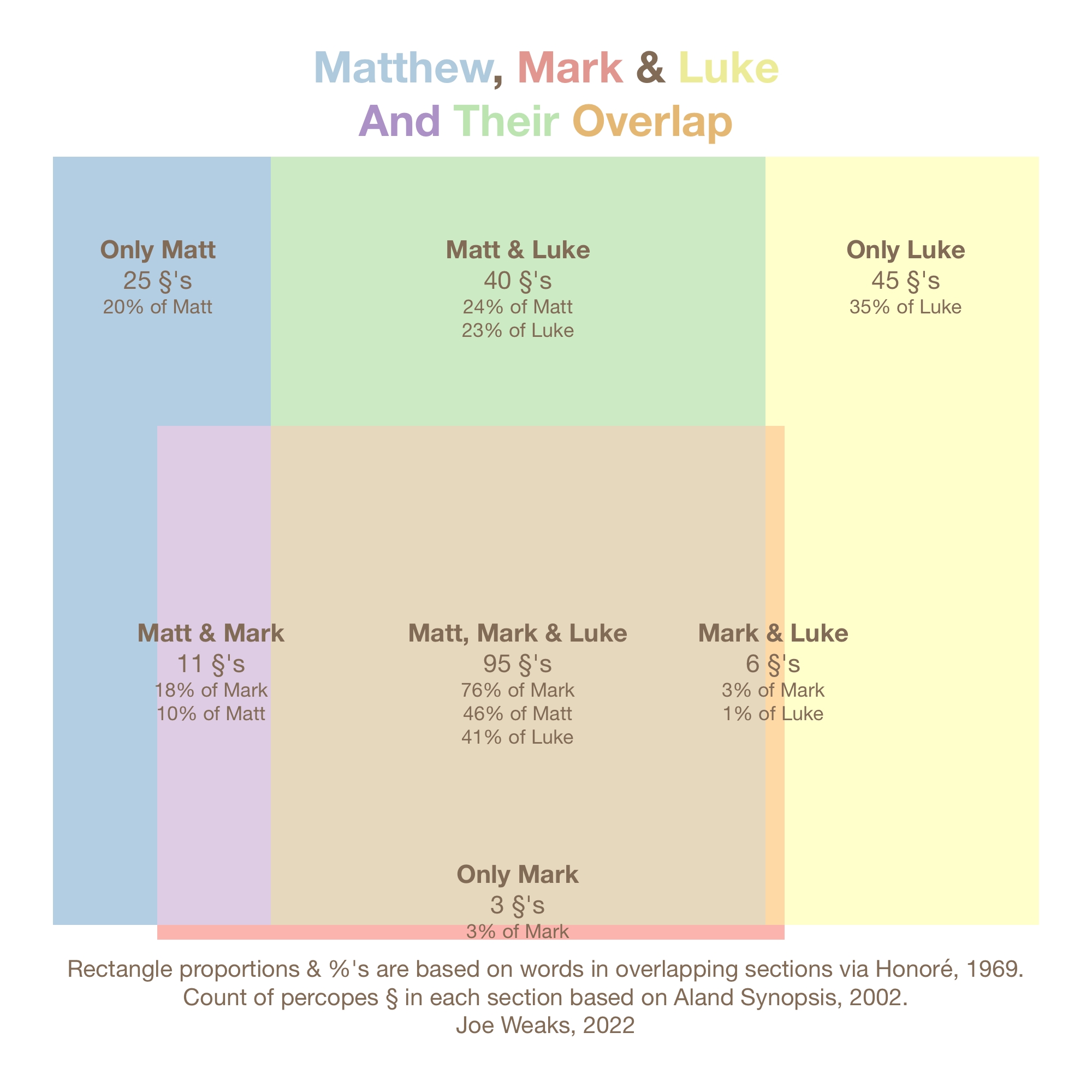 Venn Diagram Of The Gospels Venn Diagram