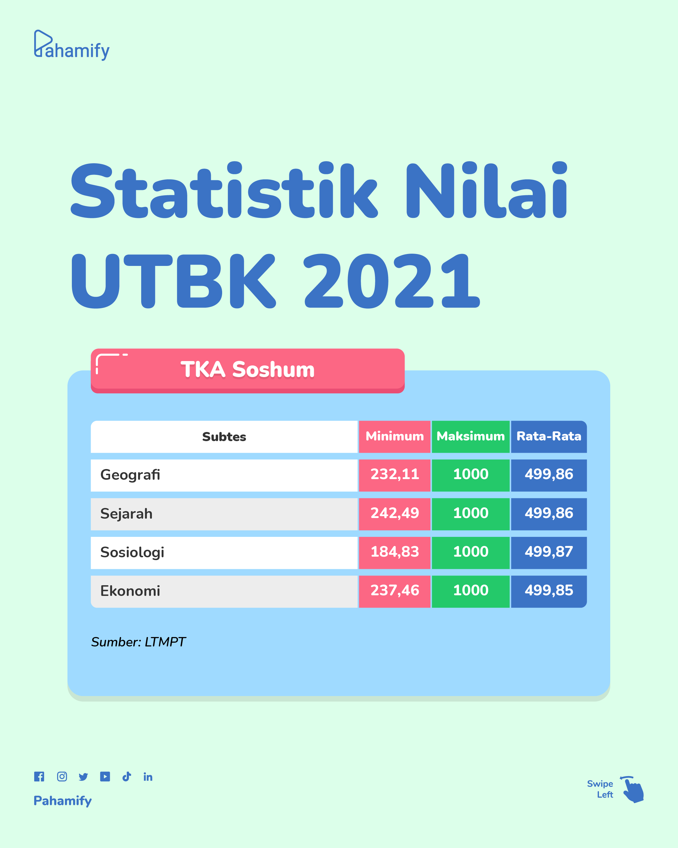 Pahamify siap bantu #TaklukkanUTBK on Twitter: "💪🏻 TryOut UTBK #20 💪🏻 Latih kemampuanmu dan raih ...